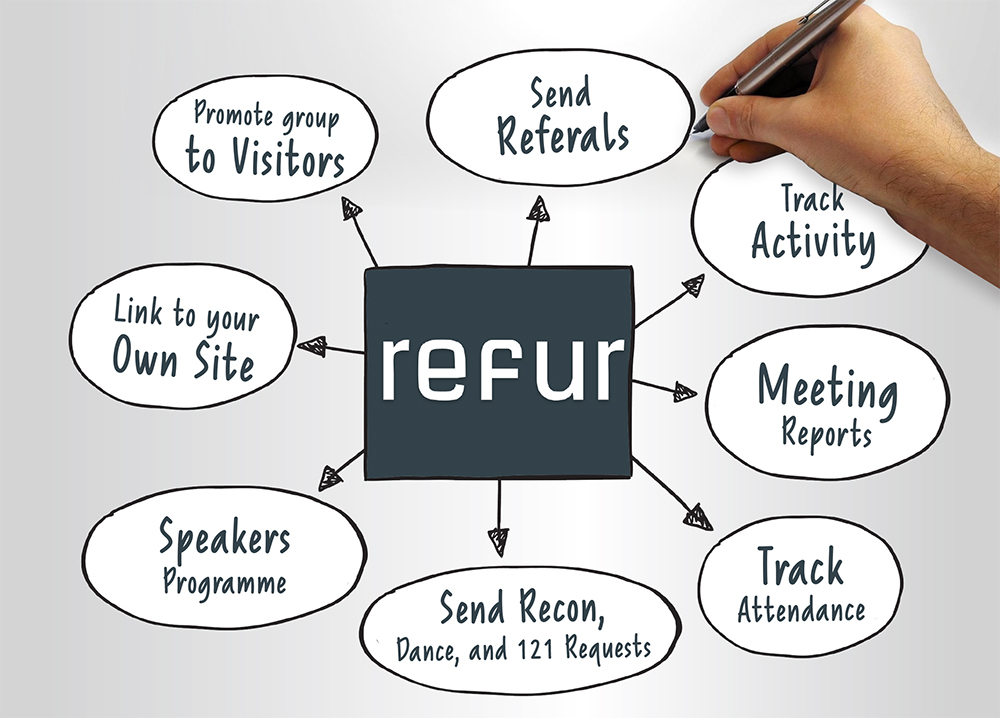 Benefits of refur - Refur - business networking group management software